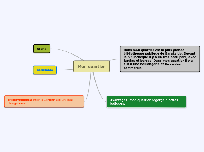 Mon quartier - Mind Map